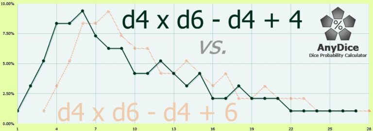 d4 x d6 – d4 + modifieer probability chart full